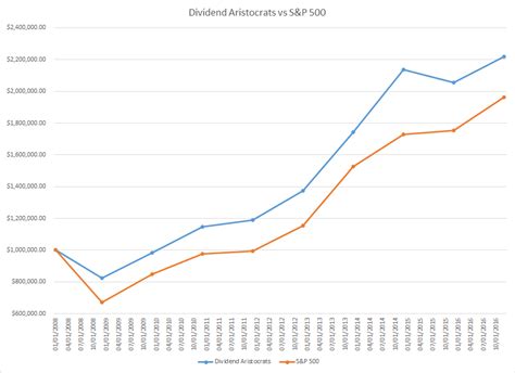 Investing In The Dividend Aristocrats From 2007 Dividend Growth Investor