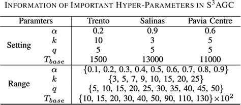 Table I From Spectral Spatial Superpixel Anchor Graph Based Clustering For Hyperspectral Imagery