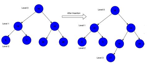 Complexity Of Inserting N Numbers Into A Binary Search Tree Baeldung On Computer Science