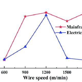 Comparison Of Simulation And Experimental Errors Download Scientific