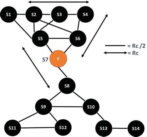 Single Cut Vertex Failure Download Scientific Diagram