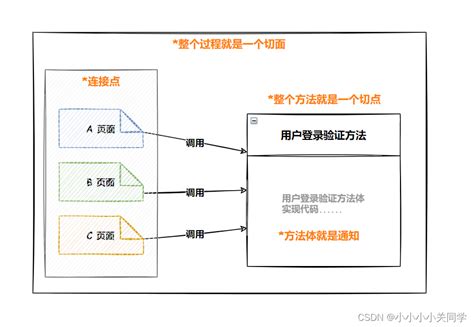 Spring Aop的实操 原理（动态代理）springaop的实现原理和场景 Csdn博客
