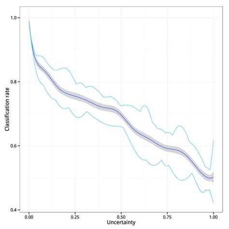 Svm Regression Model Of The Classification Rate As A Function Of Download Scientific Diagram