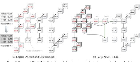 Figure 3 From A Lock Free Priority Queue Design Based On Multi Dimensional Linked Lists