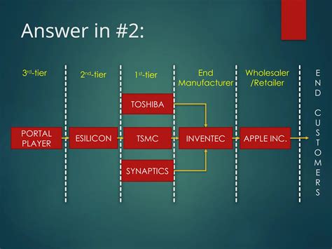 SCM Lesson Introduction And The Organization Pptx Logistics Business