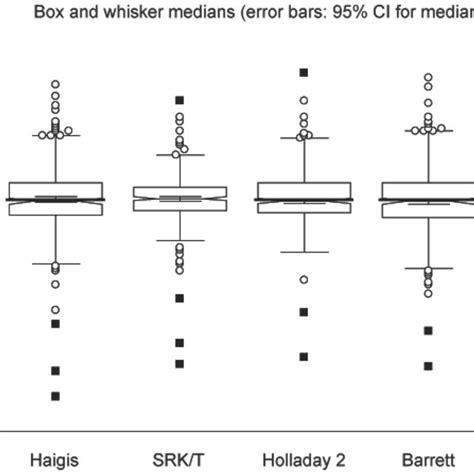 the box and whisker plots of the differences in the absolute prediction