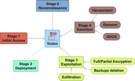 Ransomware Extortion Is My Business Communications Of The Acm