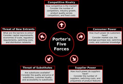 Porters Five Forces Free Template With Example — Piscani Consulting