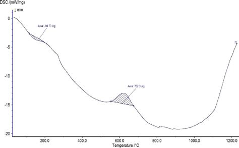Dsc Trace Of Sample I Download Scientific Diagram