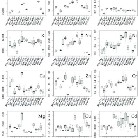 Median Values Box Whisker Plots Of The Leaf Element Concentrations Download Scientific