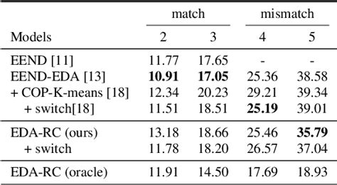 Robust End To End Speaker Diarization With Generic Neural Clustering