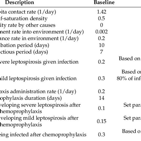 Model Parameter Description And Baseline Values Download Table