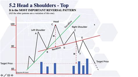Head And Shoulders Reversal Pattern Lesson 5 Part 1a Getting