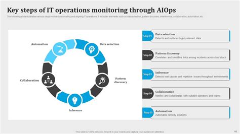 Top 10 Introduction To Aiops And Its Use Cases Powerpoint Presentation
