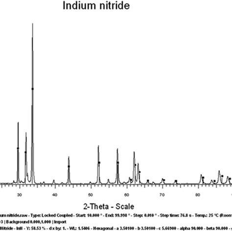X Ray Powder Diffraction Pattern Of Indium Nitride With The Diffraction Download Scientific