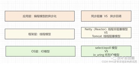 干翻 nio ，王炸 io uring 来了 ！！（图解 史上最全） iouring csdn博客