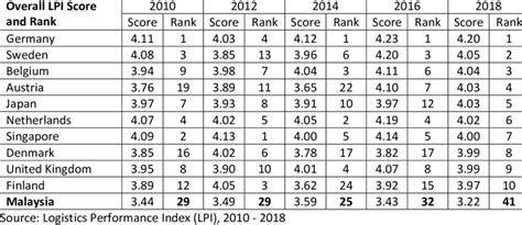 Comparison On Overall Logistics Performance Index LPI Score And Download Scientific Diagram