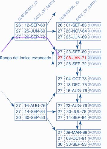Indexar Sobre Condiciones De Rango Como Mayor Que Menor Que Y Between