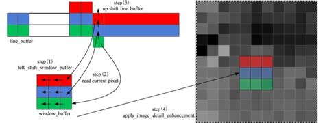 一种基于fpga的红外图像细节增强加速方法