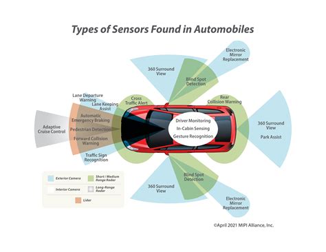 Automotive Electronics Revolution Requires Faster Smarter Interfaces Embedded Com
