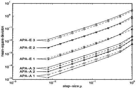 Theoretical And Simulation Values Of Steadystate Msd Of The Download Scientific