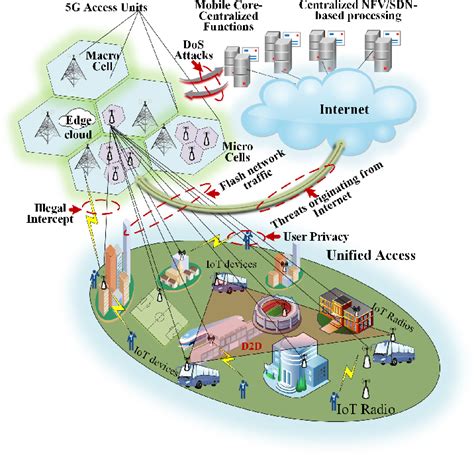Figure 2 From Overview Of 5g Security Challenges And Solutions