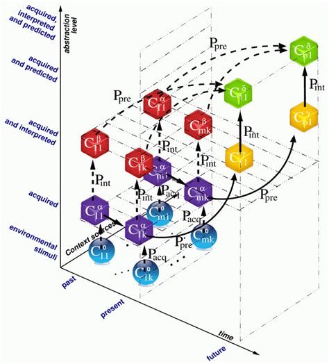Context Prediction Is The Key For Conversational Chatbots Intelligent Information Blog