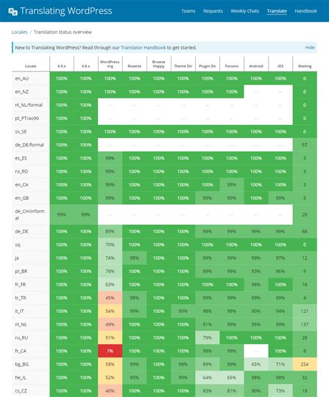 How To Translate Website On WordPress With Video LearnWoo