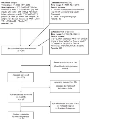 flowchart of database searching download scientific diagram
