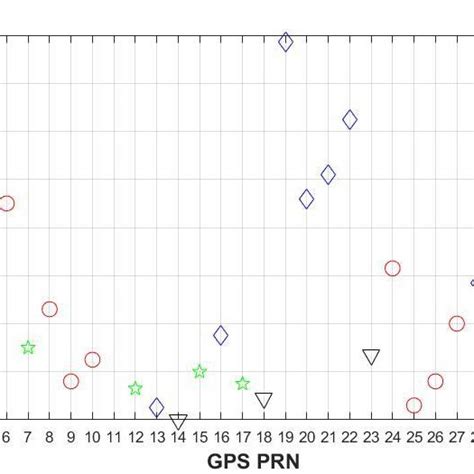 Pseudorange Bias Of Different Gps Satellites Download Scientific Diagram