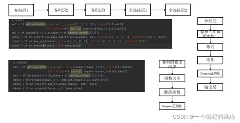 机器学习 基于卷积神经网络验证码的识别（python实现）机器学习过验证码 Csdn博客