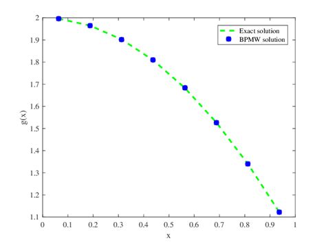 Exact And Approximate Solution Of Test Problem 4 Forˆmforˆ Forˆm 8 Download Scientific Diagram