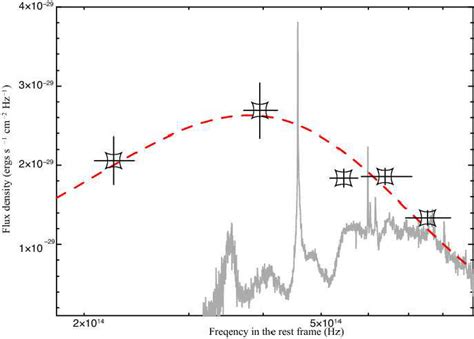 The Spectral Energy Distribution Of The Transient At T 0 88 D The