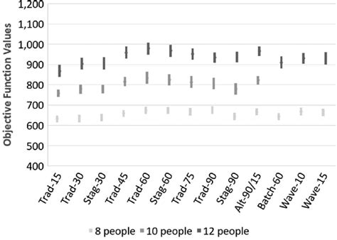 Figure A3 Throughput Prioritised Objective Function Values And 95