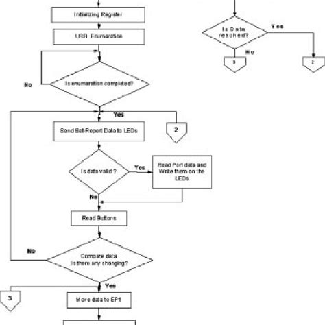 PDF A USB Kit For Digital I O Applications In A Digital Electronics Lab Designed By Using