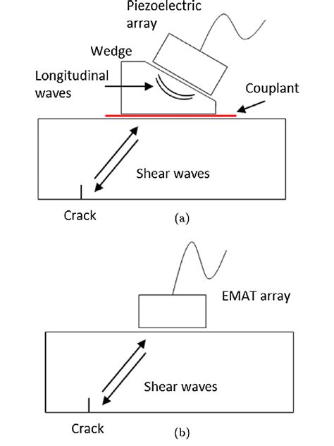 Alternative Configurations Of Angled Shear Wave Phased Arrays That Can Download Scientific