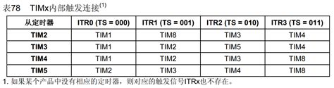 Stm32 定时器 Tim 简记 知乎