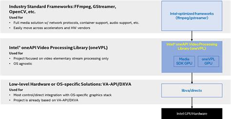 media api options for hardware acceleration