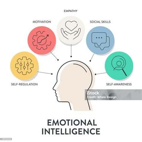감성 지능 아이콘 벡터가 있는 프레임워크 다이어그램 차트 인포그래픽 배너에는 공감 동기 부여 사회적 기술 자기 조절 및 자기