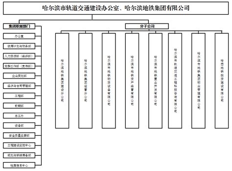 【地铁】各城市地铁（轨道交通）集团组织架构汇总运营