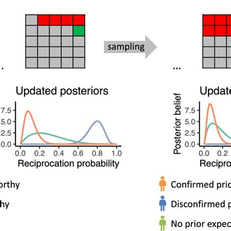 Illustration Of How Prior Belief Distributions Update To Posterior Download Scientific Diagram