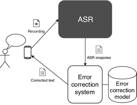 Asr Error Correction Download Scientific Diagram