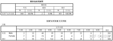 关于spss列联表分析 知乎
