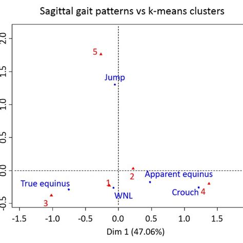 Figure A3 1 Correspondence Analysis Plot Of The Contingency Table