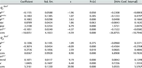 Stata V 12 1 Output From Three Stage Least Squares Estimation Beef Download Scientific Diagram