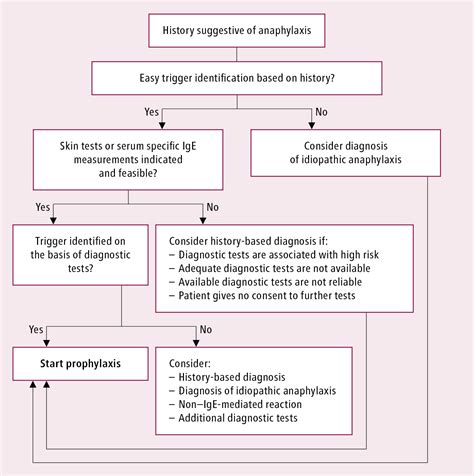Anaphylaxis Algorithm Asthma And Anaphylaxis Asthma Lung Disease Findings Of The American