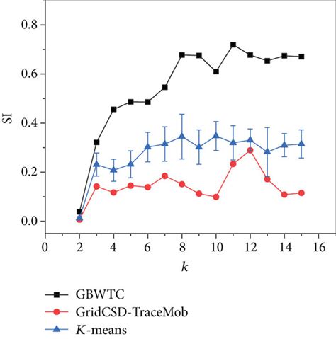 Comparison Of Clustering Quality Using SI With Different Numbers Of Download Scientific Diagram