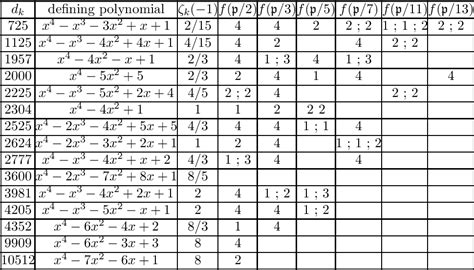 Table 2 From Varieties Of General Type With The Same Betti Numbers As Mathbb P 1 Times Mathbb