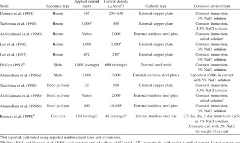 Summary Of Some Previous Accelerated Corrosion Tests Download Table