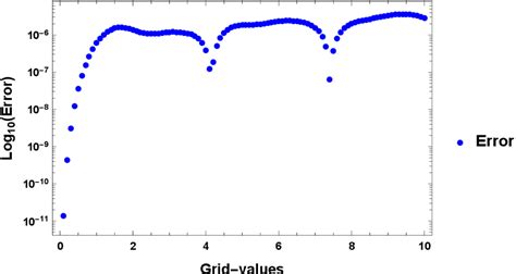 Figure 1 From A Modified Fourth Derivative Block Method And Its Direct